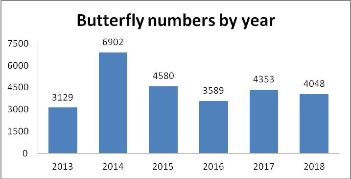 Butterfly Survey 2019 Chart 1