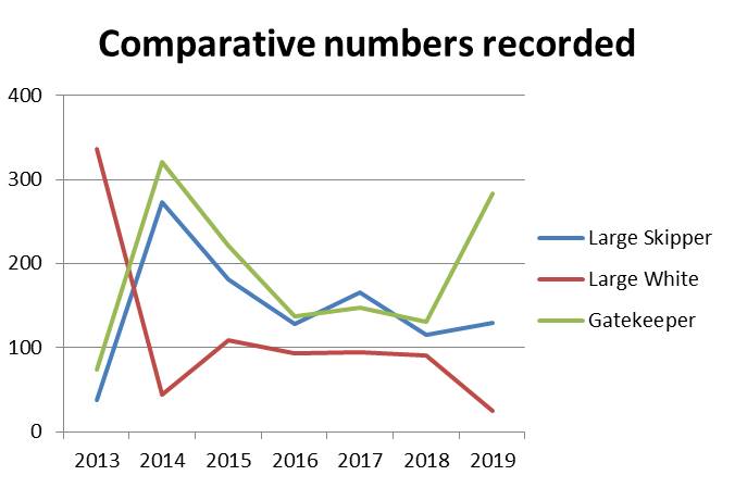 Butterfly comparative numbers by year