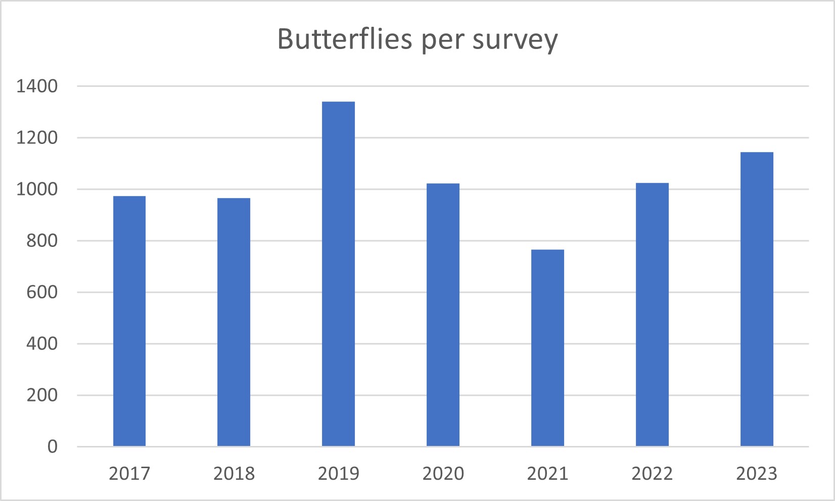 Butterfly Survey 2023 Chart 2