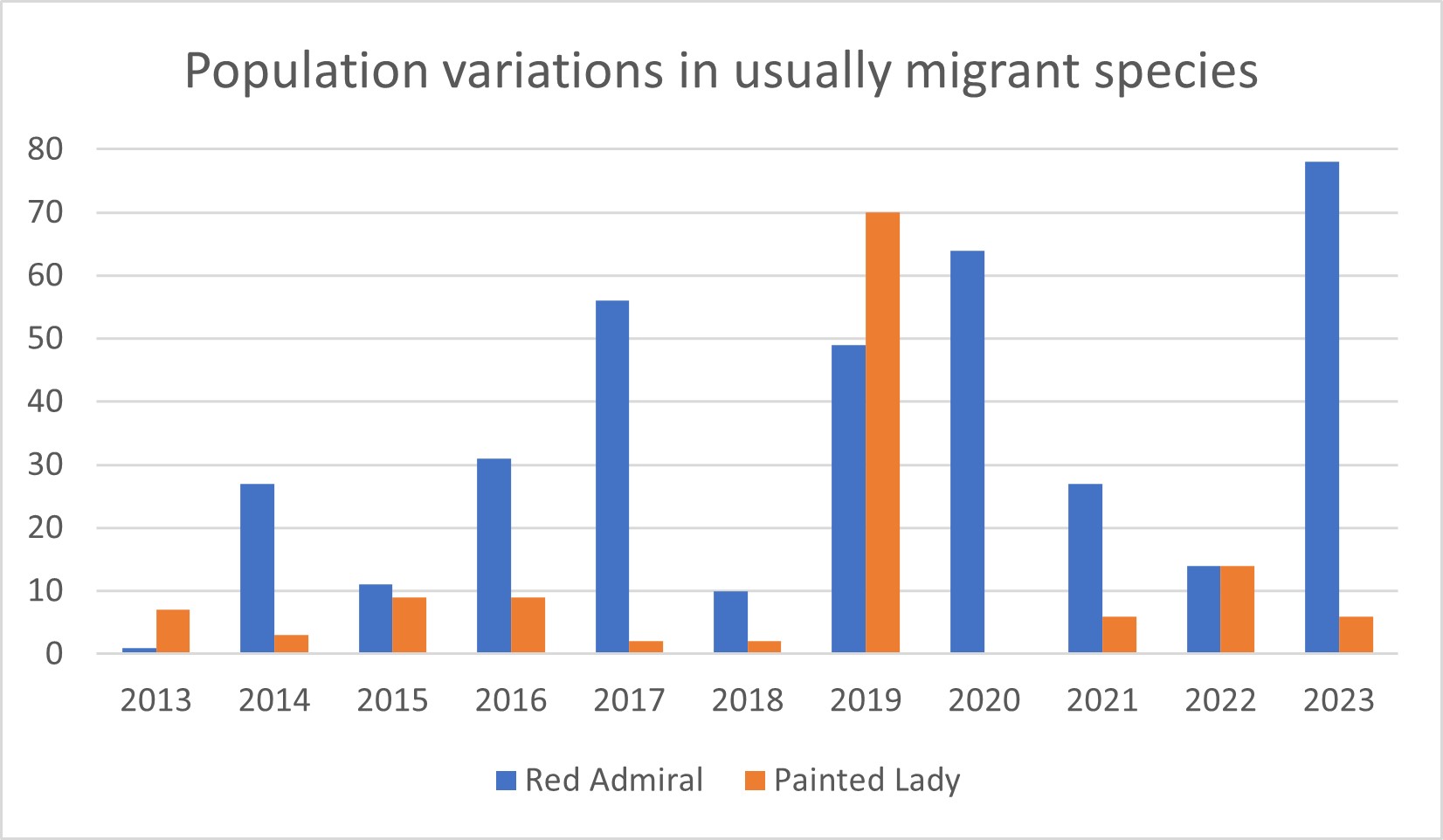 Butterfly Survey 2023 Chart 6