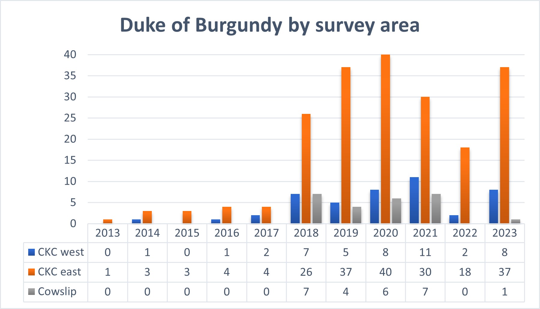 Butterfly Survey 2023 Chart 9